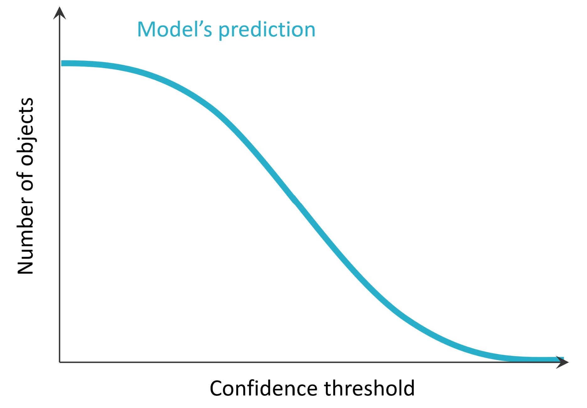 Confidence threshold calibration — napari-nuclephaser 0.0.5 documentation